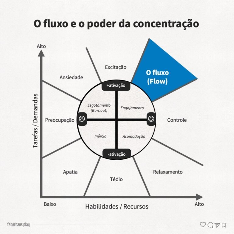 A Descoberta do Fluxo: O estado ótimo de trabalho – Faberhaus Play