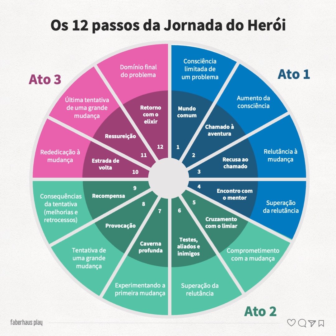 Jornada do herói: Ferramenta para criar histórias incríveis – Faberhaus ...