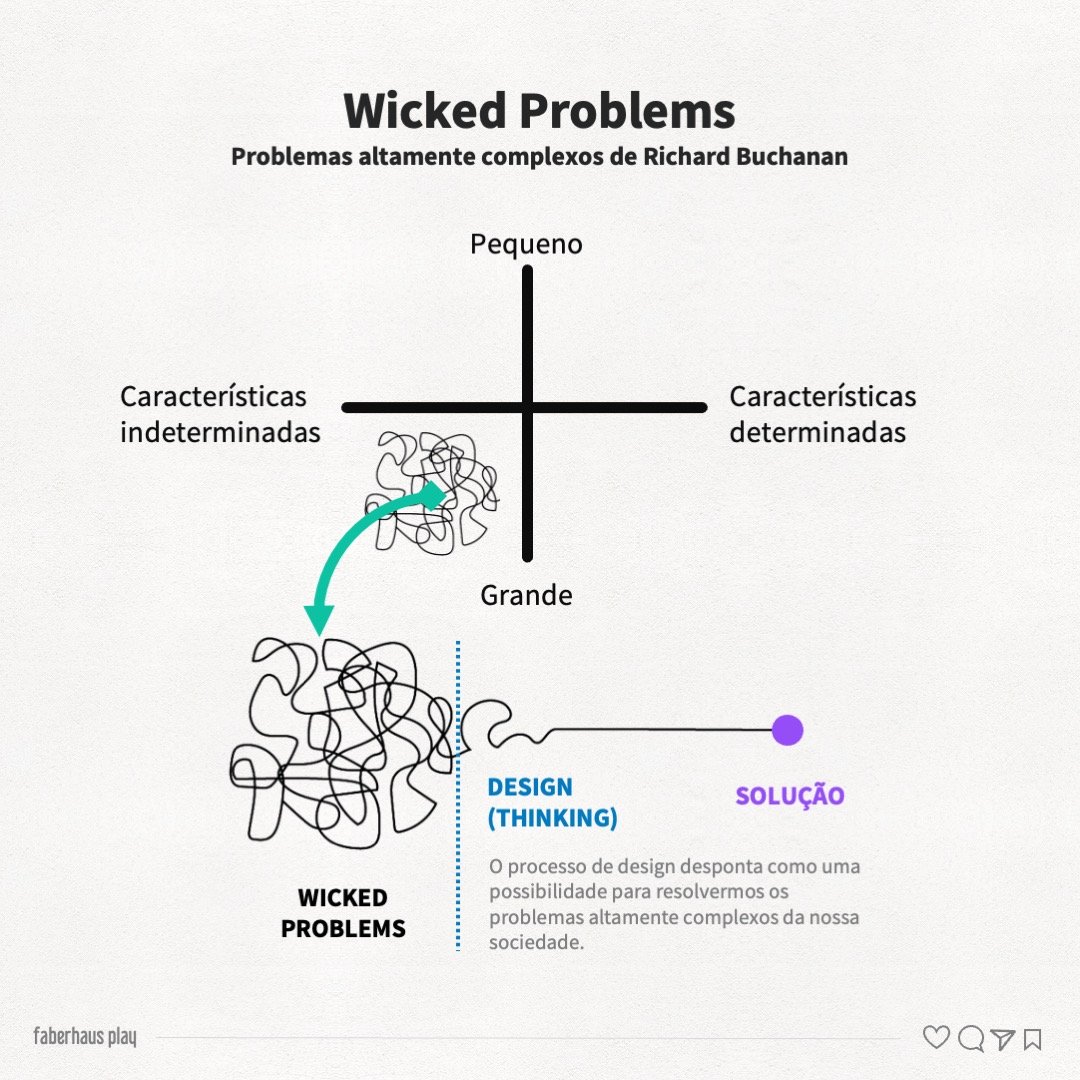 Fundamentos do design thinking: O 1º artigo sobre o tema – Faberhaus Play