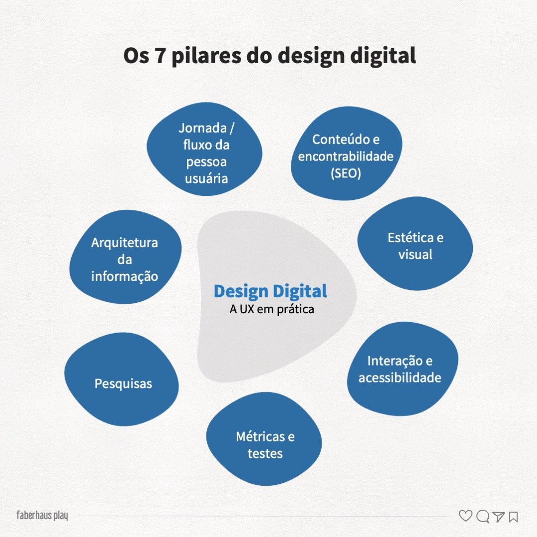 Design Digital: O que é e como desenhar uma solução digital – Faberhaus ...