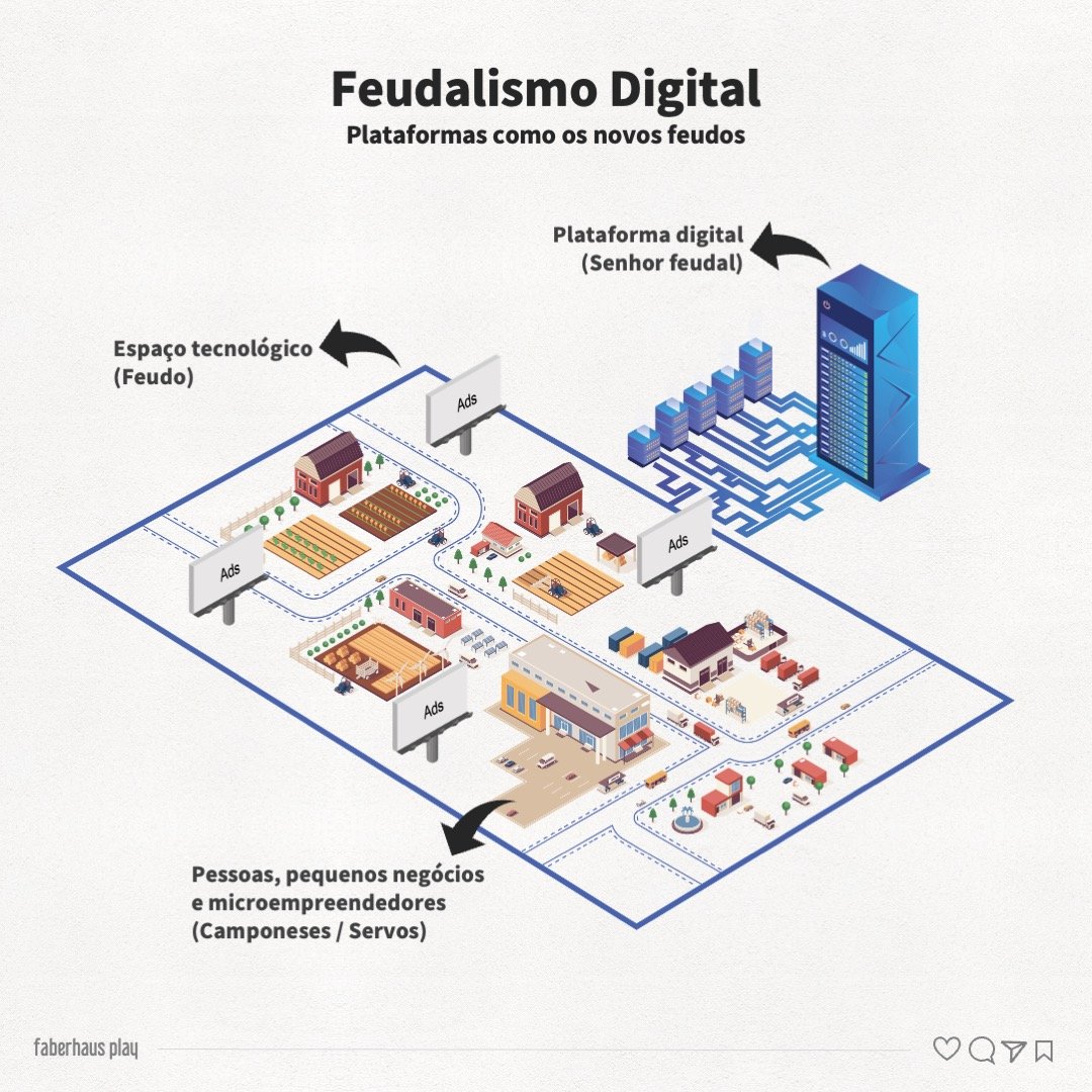 Feudalismo digital: O que matou o capitalismo – Faberhaus Play